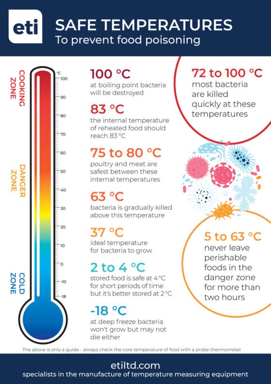 A temperature guide to the cook-chill process – ETI Temperature Blog