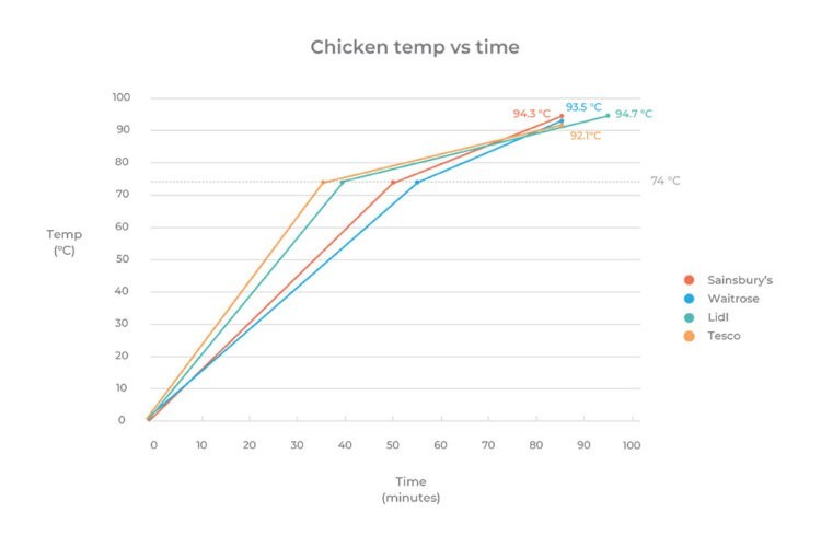 Are We Overcooking Chicken? A Temperature vs Time Investigation – ETI Temperature Blog
